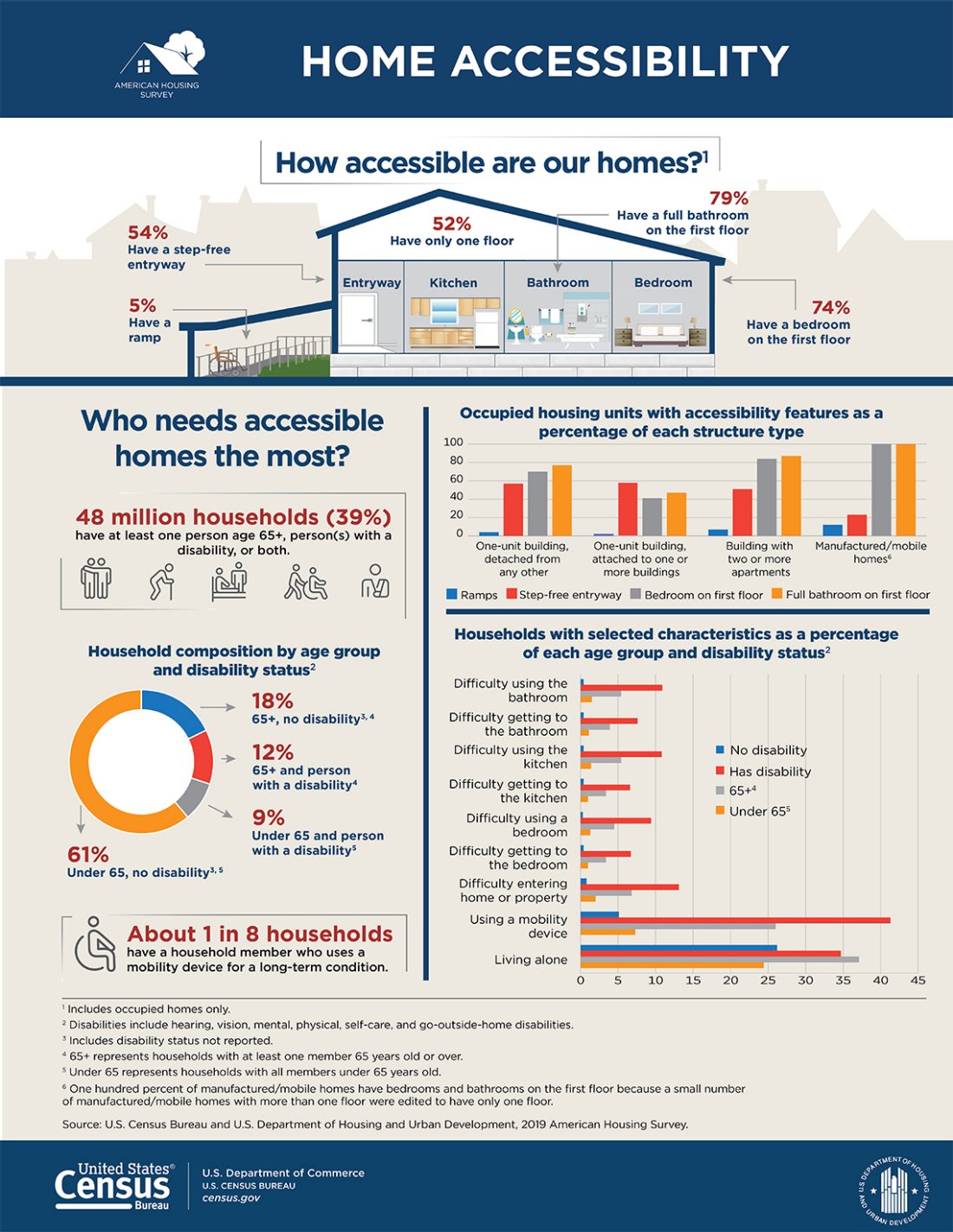 Census Bureau Report: Old Housing, New Needs: Are U.S. Homes Ready for ...
